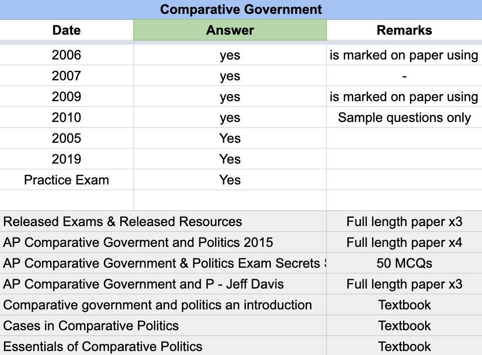 AP Comparative Government - 6 Official Full Exam Papers with MCQ from ...