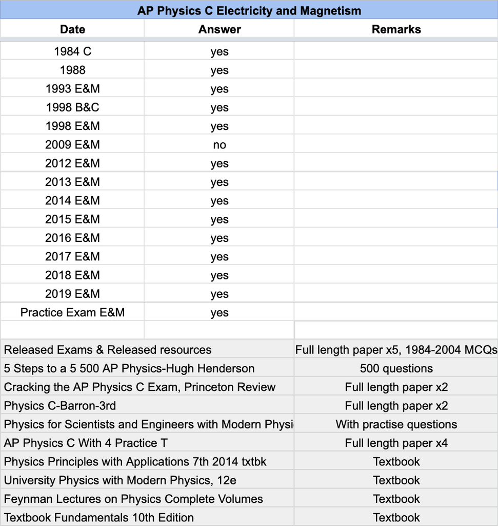 AP Physics C (Electricity and Magnetism) - 22 Official Full Exam Paper – AllSATPapers