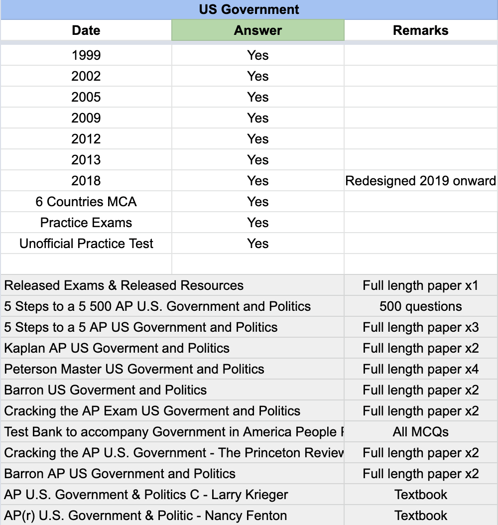 AP US Government - 16 Official Full Exam Papers with MCQ from Year 199 ...